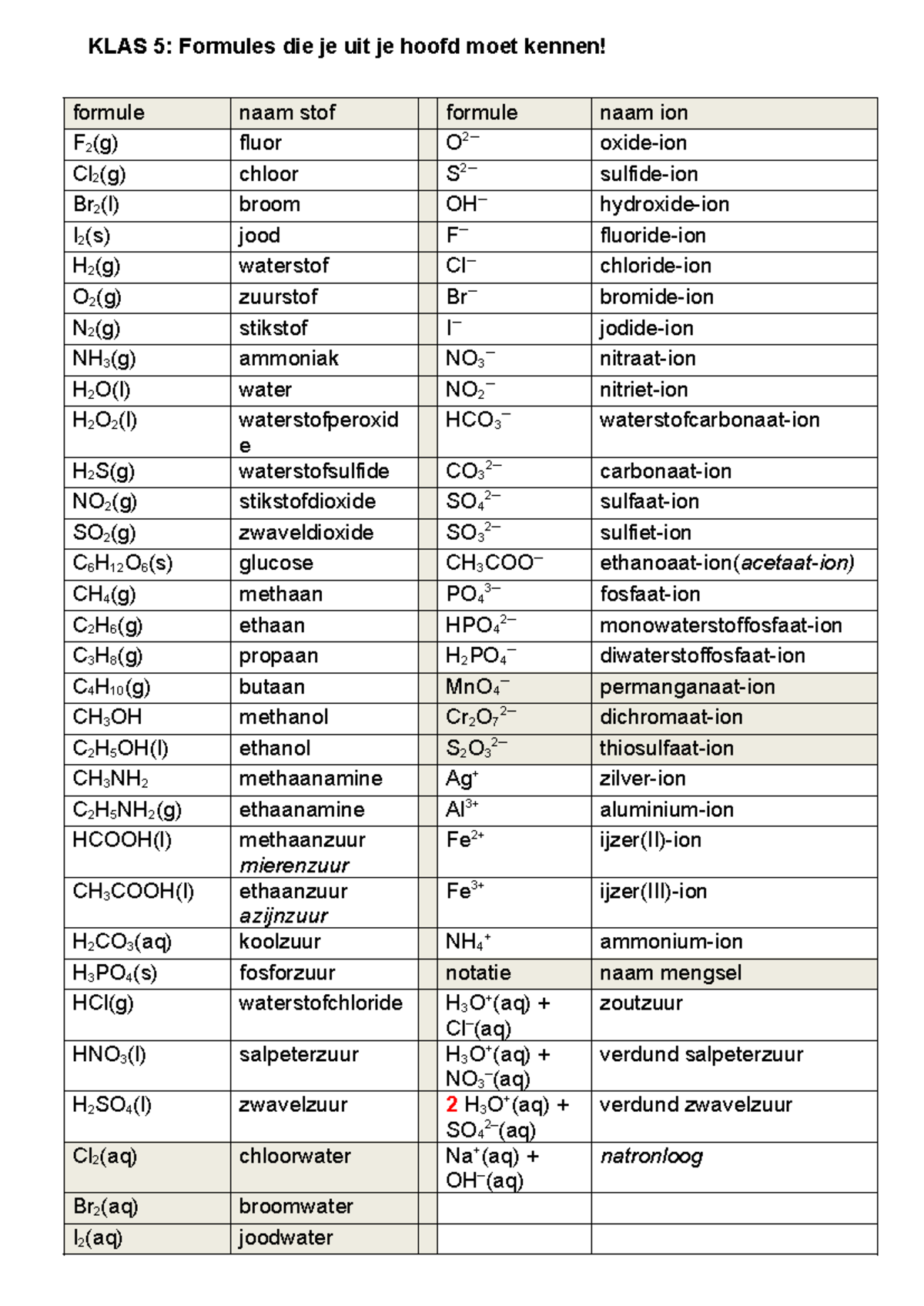 KLAS 5: Essentiële Scheikunde Formules en Namen - Studeersnel