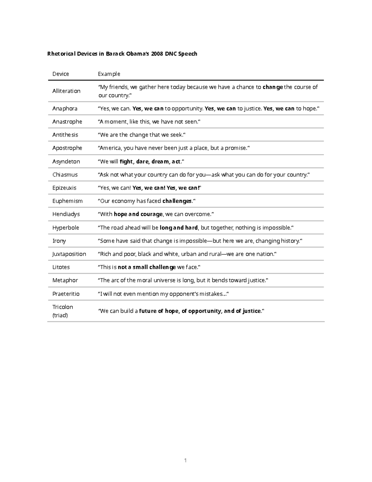 Rhetorical Devices in Barack Obama's 2008 DNC Speech Analysis - Studocu