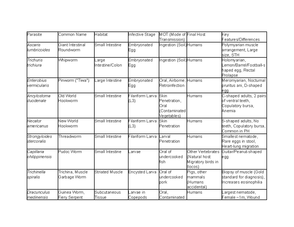 Nematodes and Their Infective Stages: A Comprehensive Table of ...