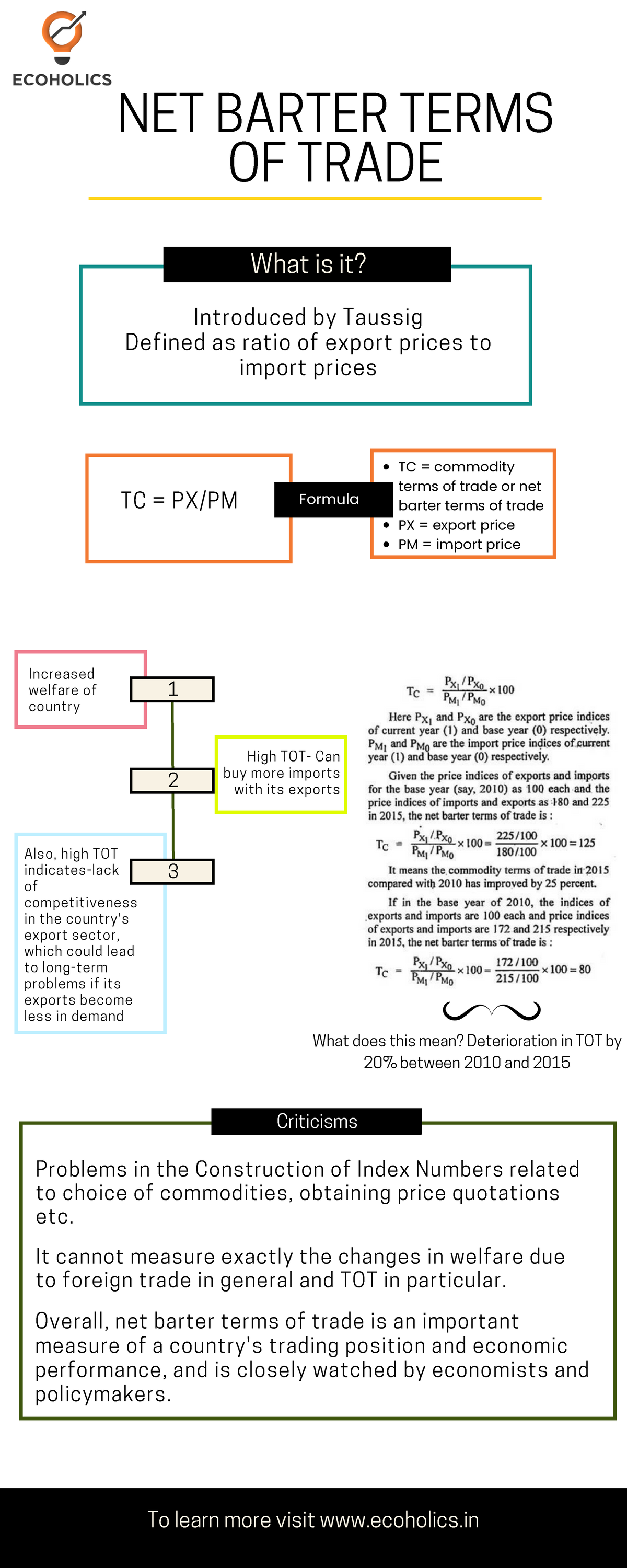 Net Barter Terms of Trade Infographic - TC = PX/PMTC = PX/PM Formula ...