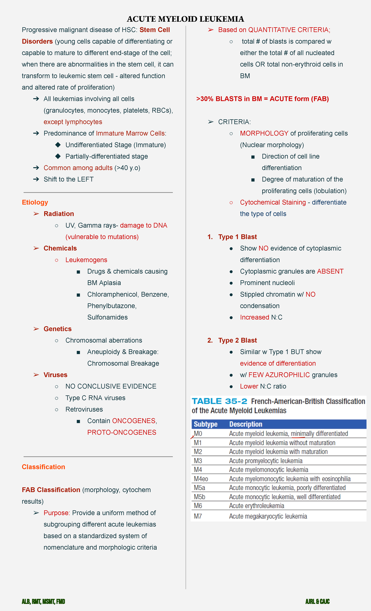 Acute- Myeloid- Leukemia - Progressive malignant disease of HSC: Stem ...