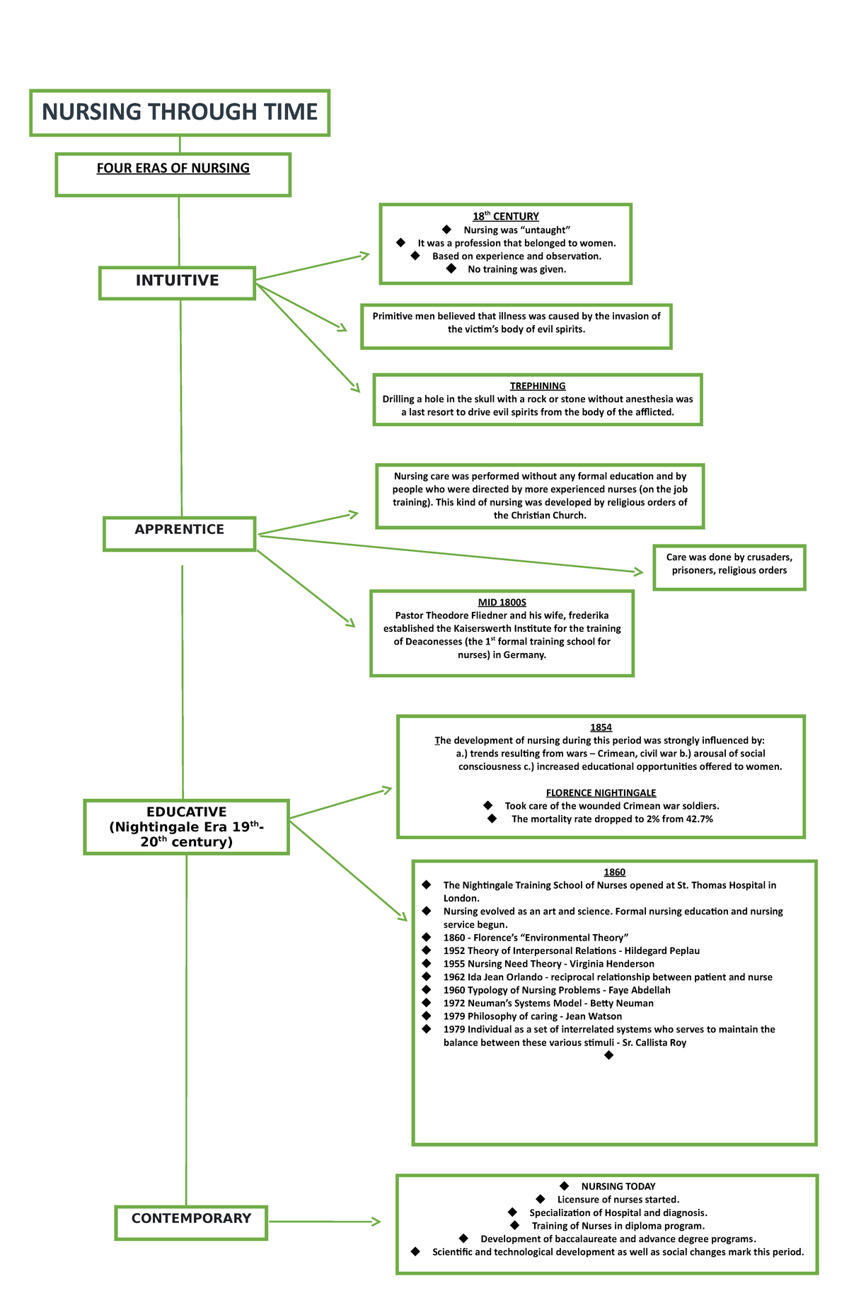 NURS 101 - Concept MAP of Nursing Evolution Through Time - Studocu