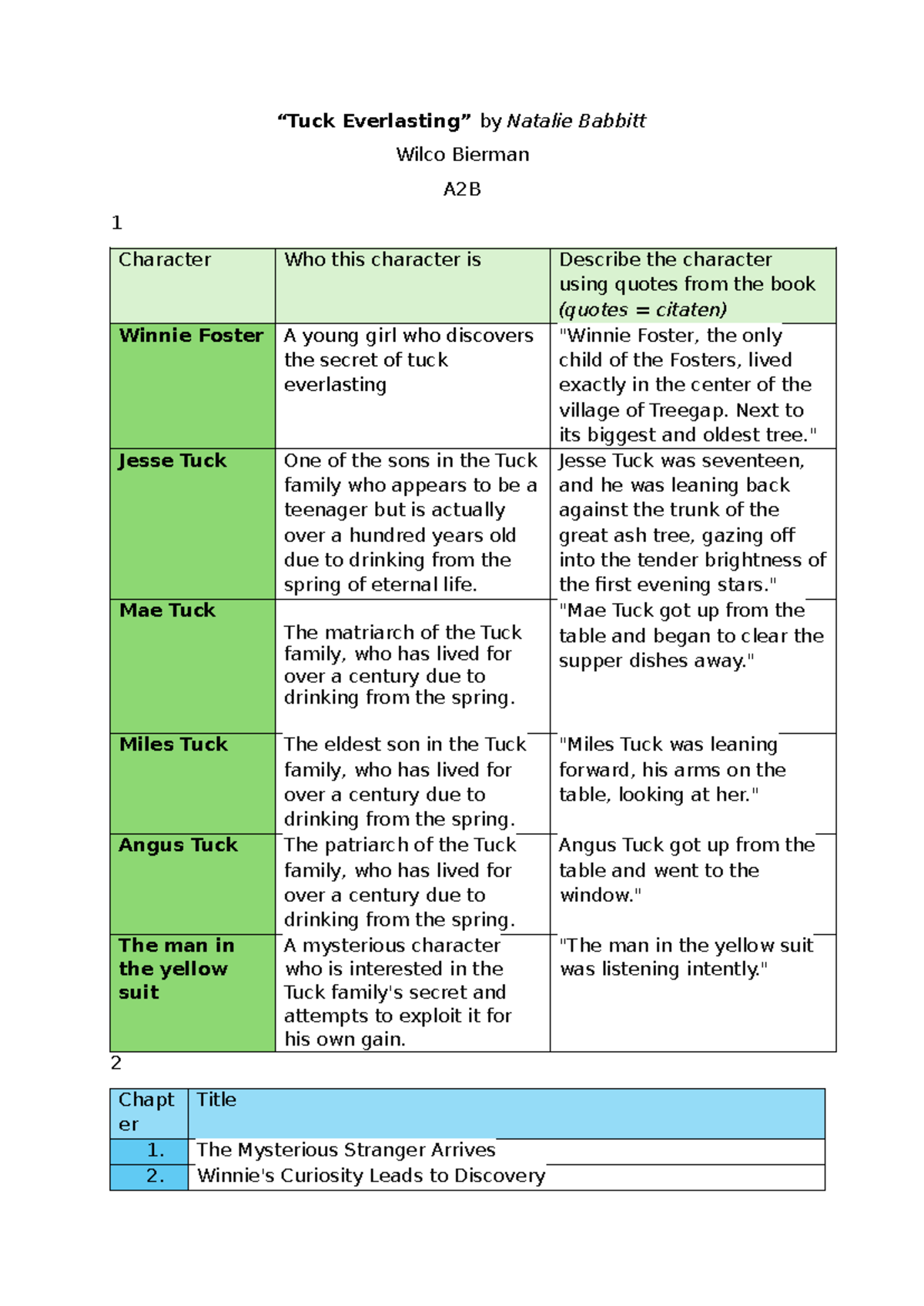 Tuck Everlasting A2B 1 Character Analysis and Themes - Studeersnel