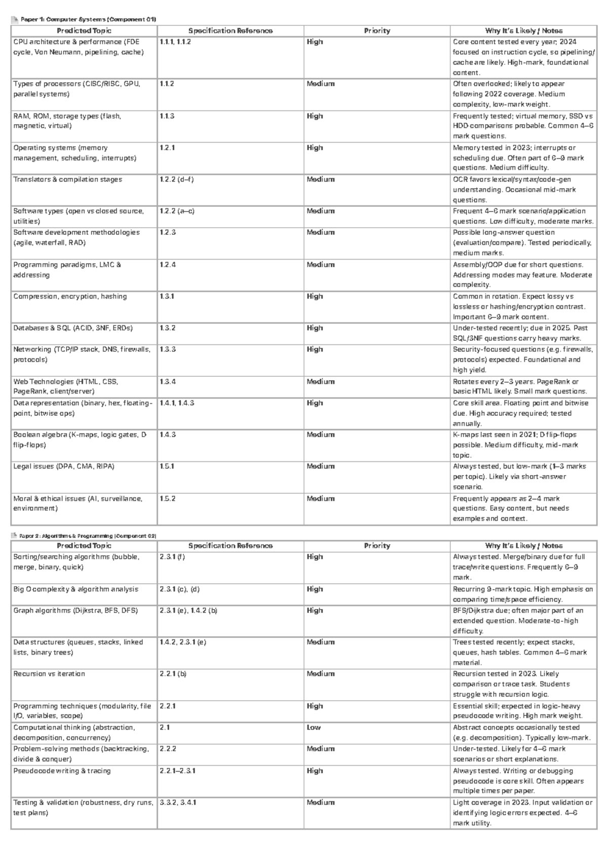 2025 OCR A-Level Computer Science Predicted Topics for Paper 1 & 2 ...