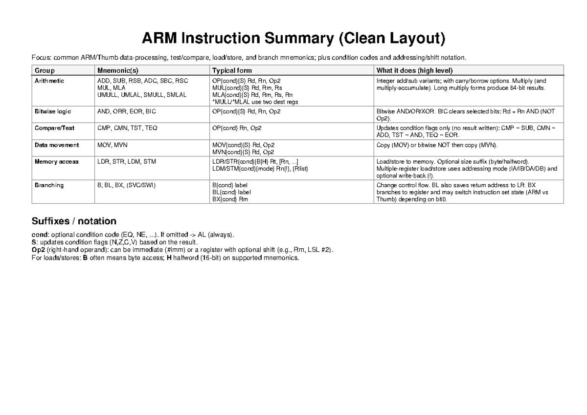 ARMv7E-M Cheat Sheet: Instruction Summary & Condition Codes - Studocu