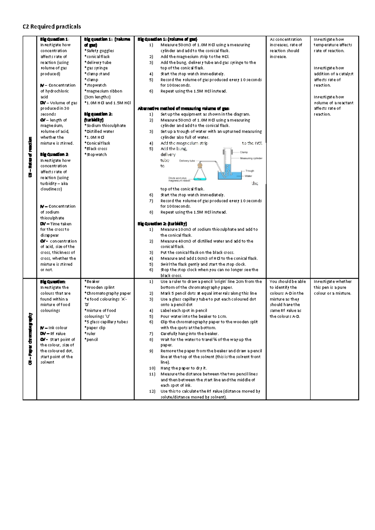 Chemistry S2 - Required Practicals: Rates of Reaction & Chromatography ...