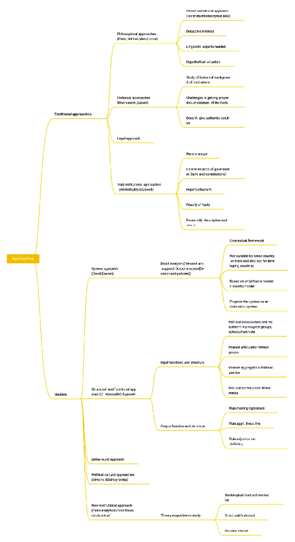Comparative Political Approaches: A Mind Map Exploration - Studocu