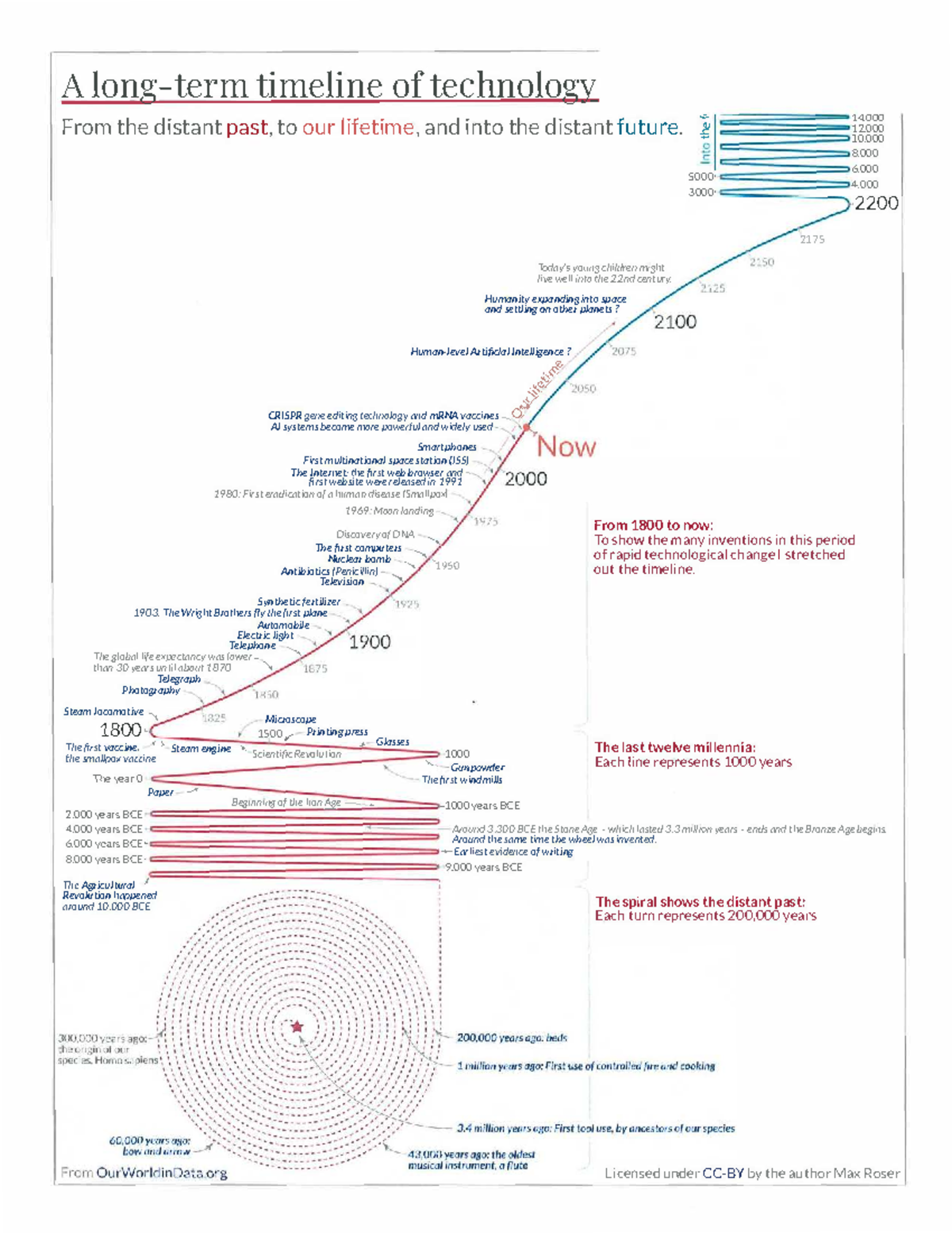 Timeline of Technological Advancements: Prehistory to 22nd Century ...