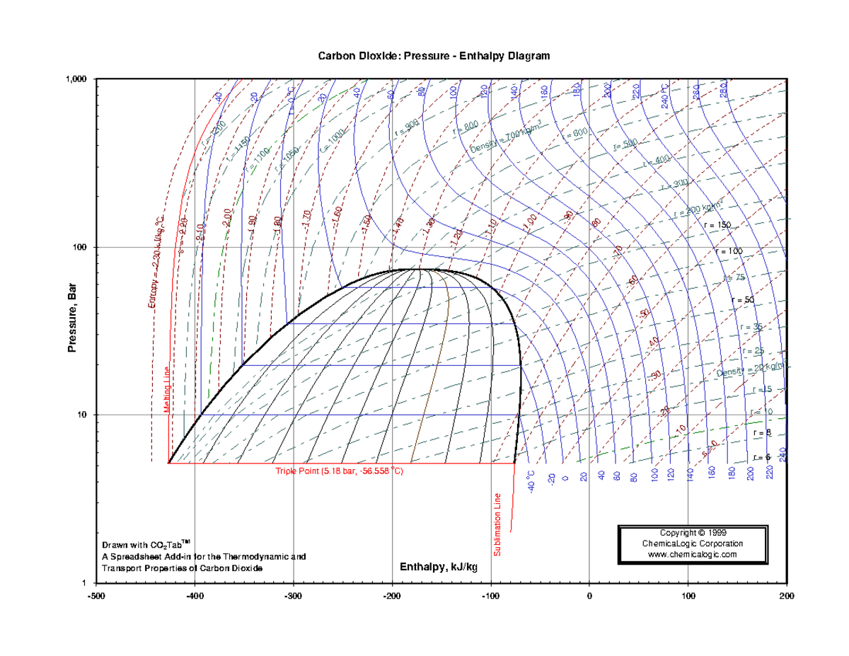 CO2 Mollier Chart: Thermodynamic Properties & Enthalpy Diagram - Studocu