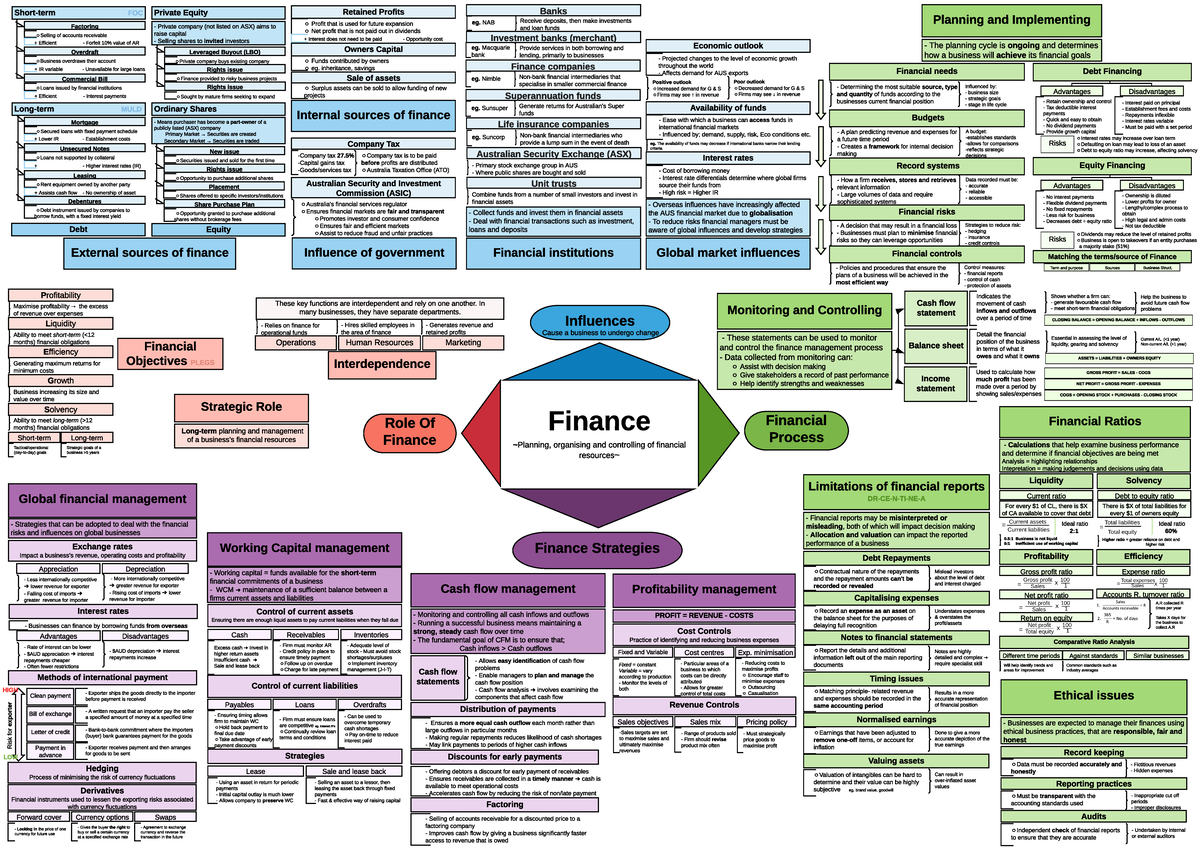 Finance Mind Map: Key Strategies and Concepts for Effective Management ...