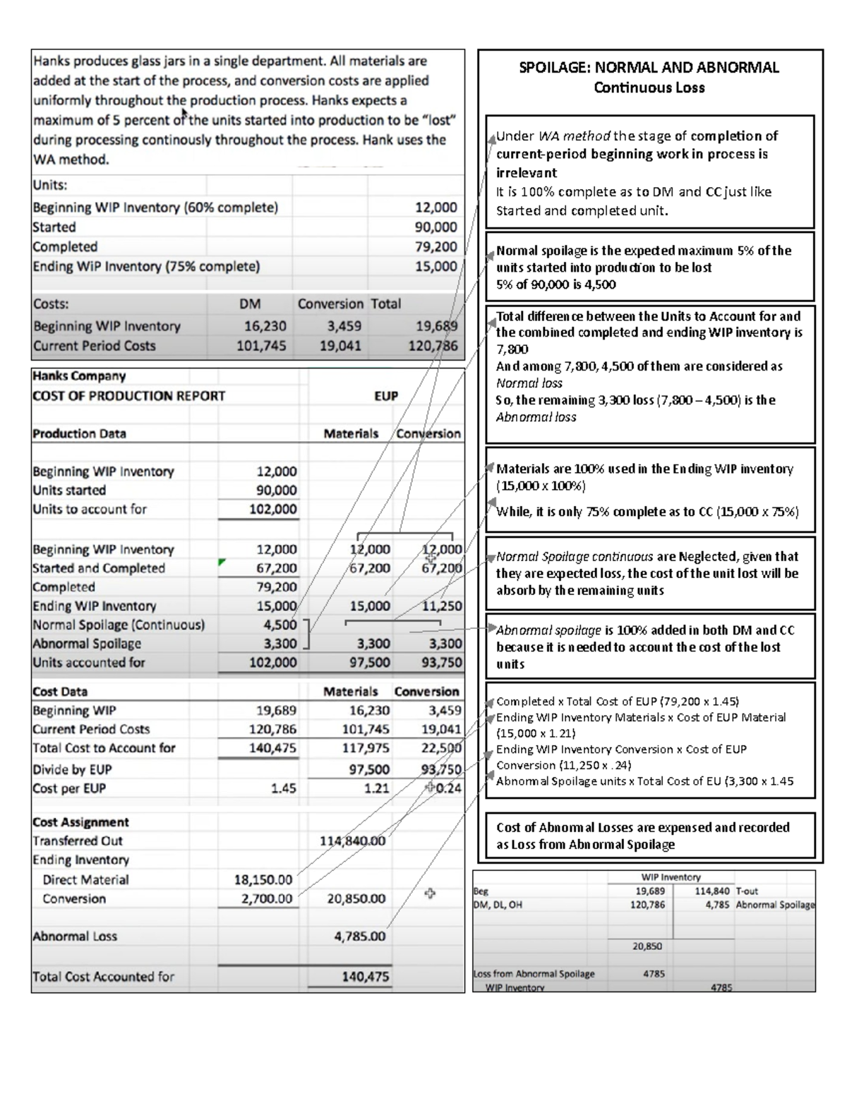 Process Costing: Normal and Abnormal Spoilage Analysis - Studocu