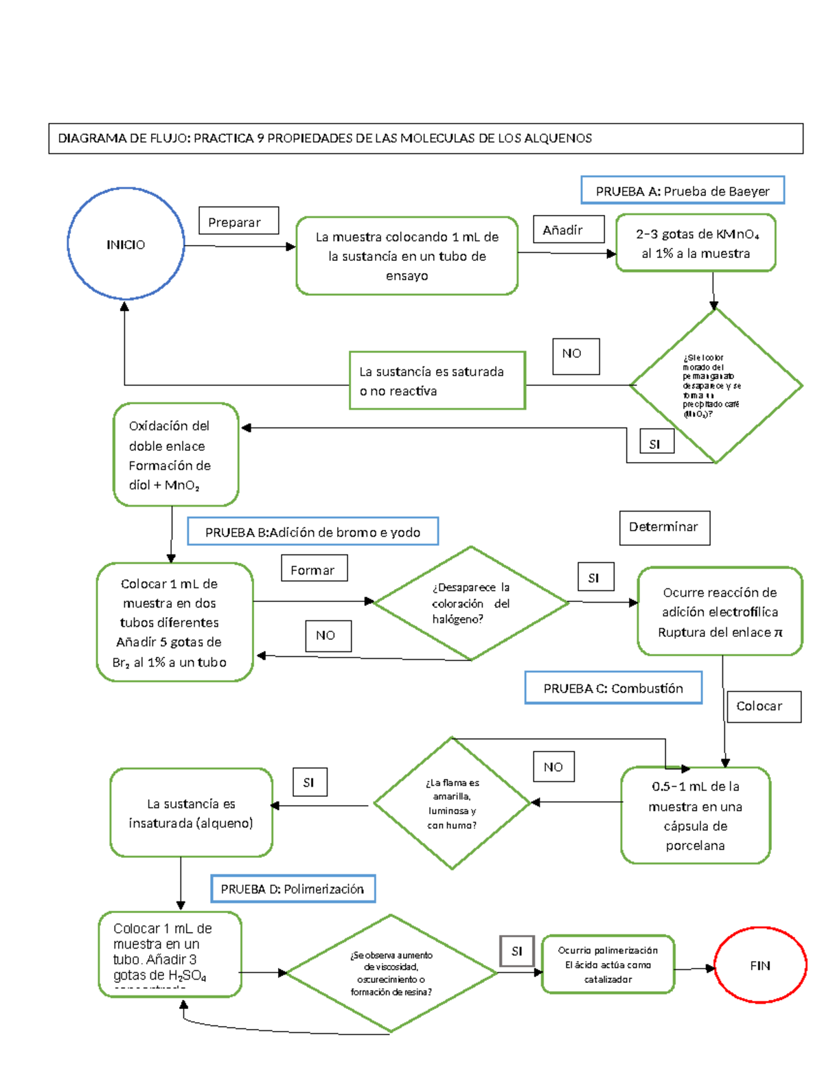 Diagrama de Flujo: Práctica 9 Propiedades de Alquenos PRC7 - Studocu