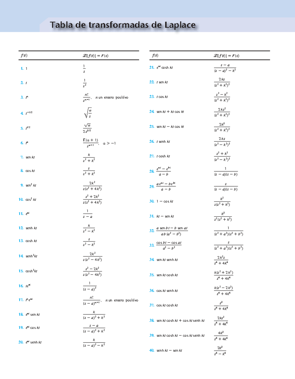 Transformada de Laplace (Fórmulas) - Tabla de transformadas de Laplace f (t) +{ f (t)} 5 F(s) 1 ...