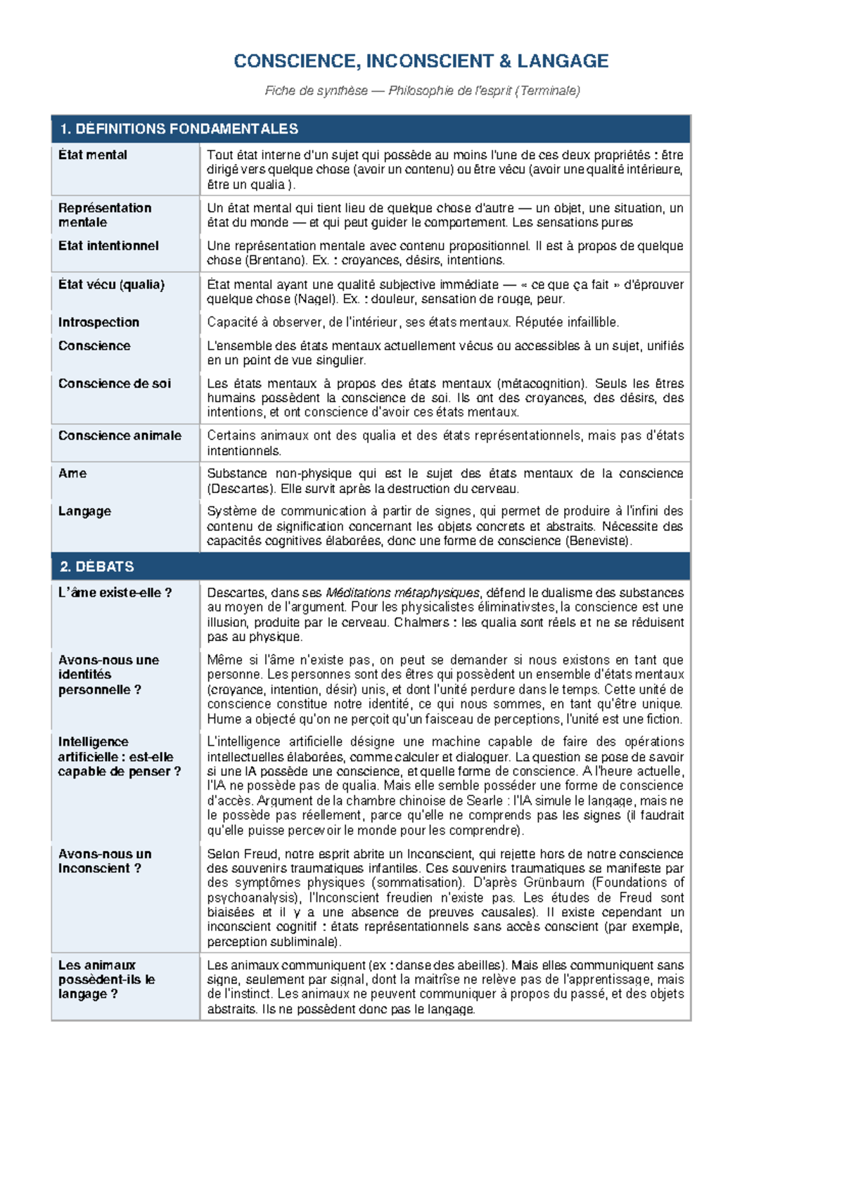 Fiche de Synthèse : Conscience, Inconscient & Langage (Philosophie ...