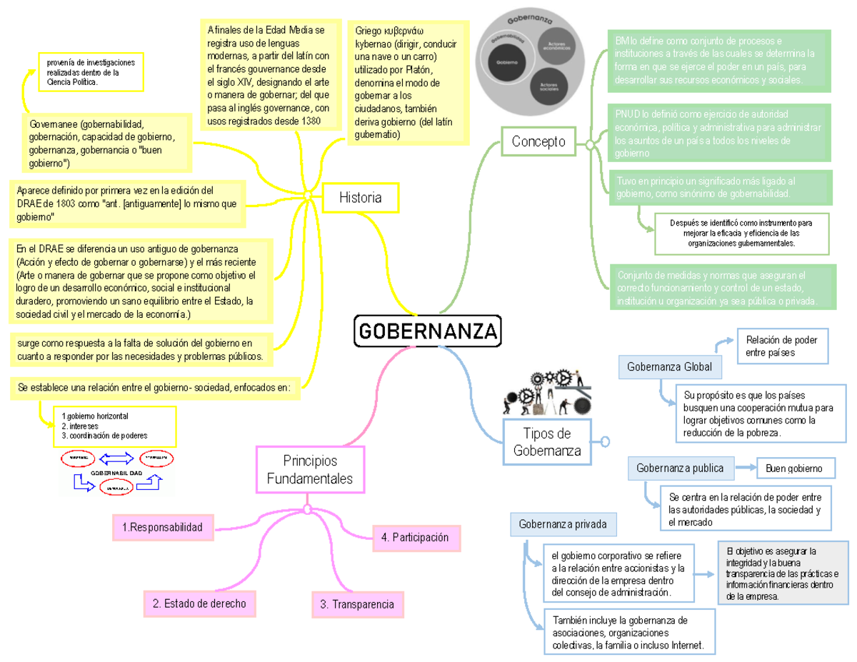 MAPA de Gobernanza: Conceptos y Principios Clave - Studocu
