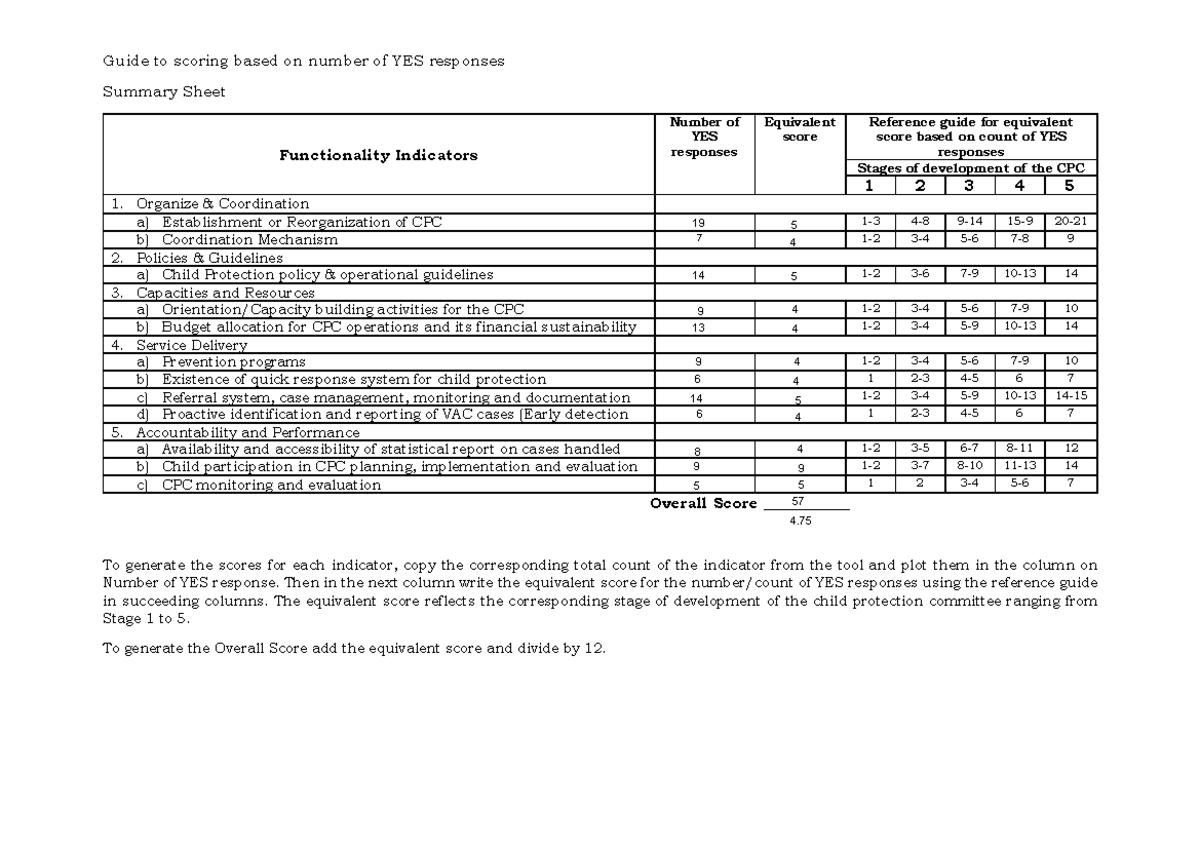 CPC Development Scoring Guide: Summary Sheet (Course Code) - Studocu