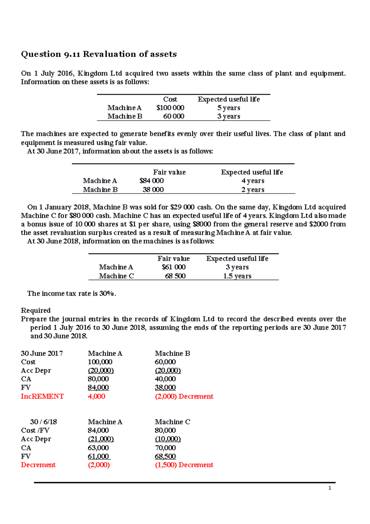 Accounting IT & PPE: Revaluation Journal Entries for Kingdom Ltd - Studocu