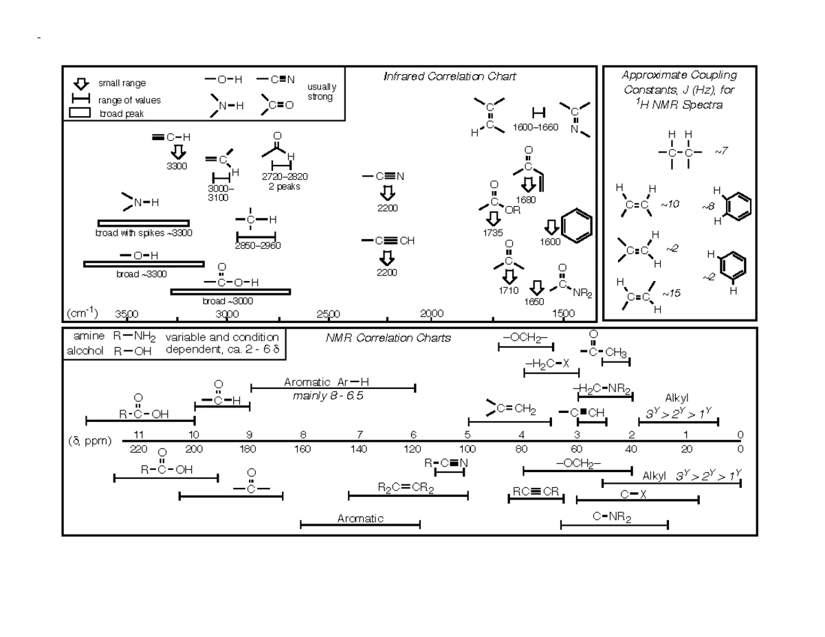IR Absorption Characteristics Cheat Sheet for Chemistry Course - Studocu