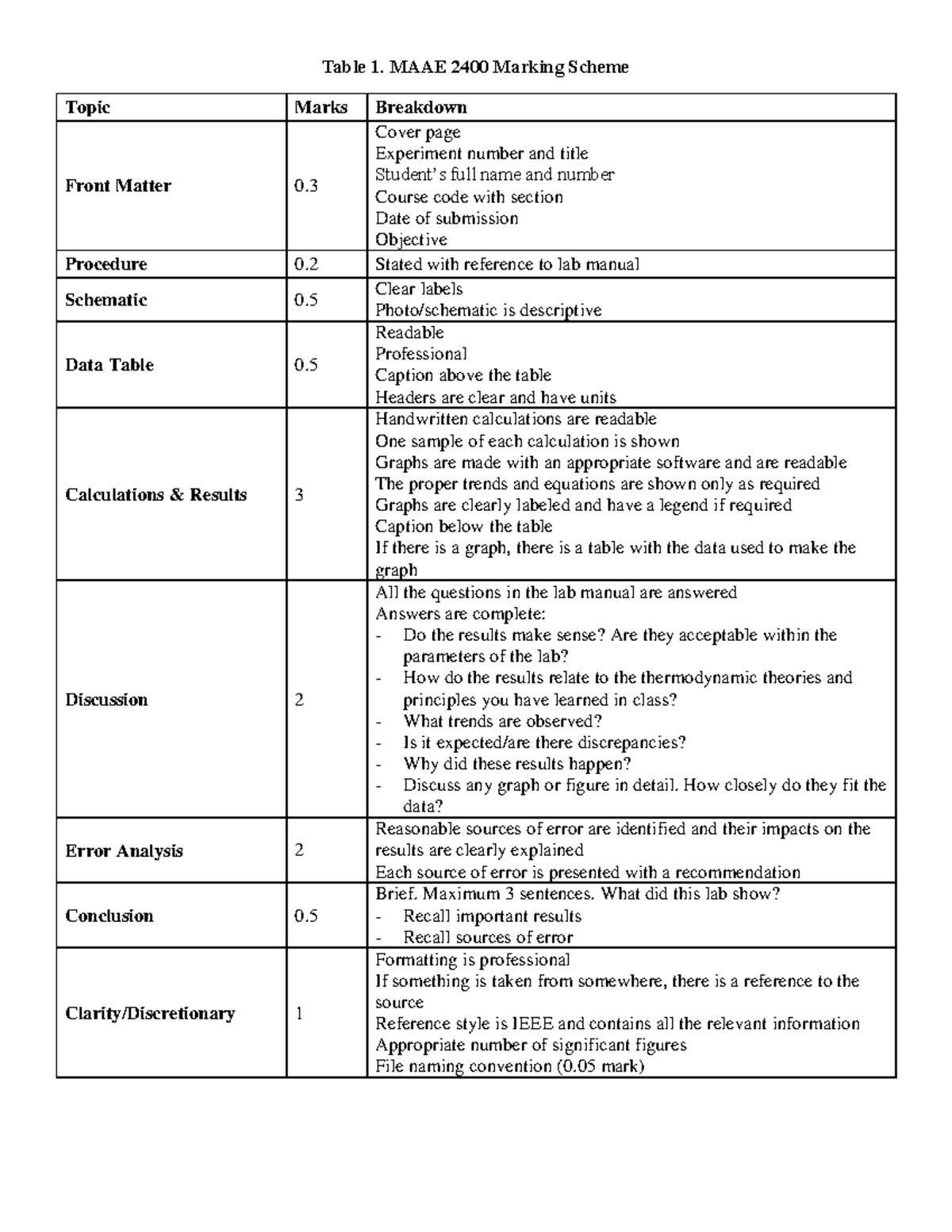 MAAE 2400 Generic Lab Report Marking Scheme Breakdown - Studocu