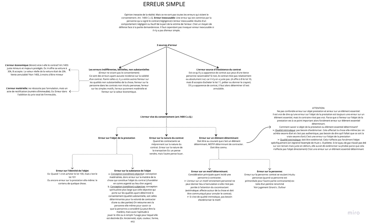Erreur simple mind map - DRT100 - Studocu