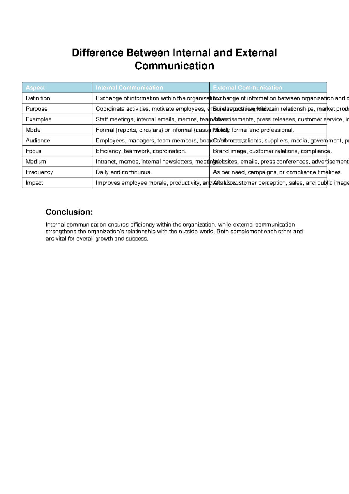 Internal vs External Communication: Key Differences Explained - Studocu