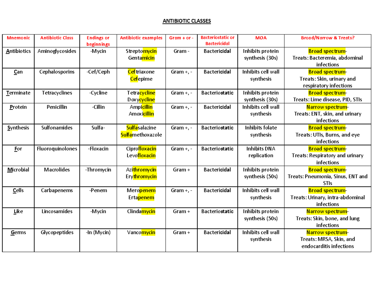 Antibiotic classes table - ANTIBIOTIC CLASSES Mnemonic Antibiotic Class ...