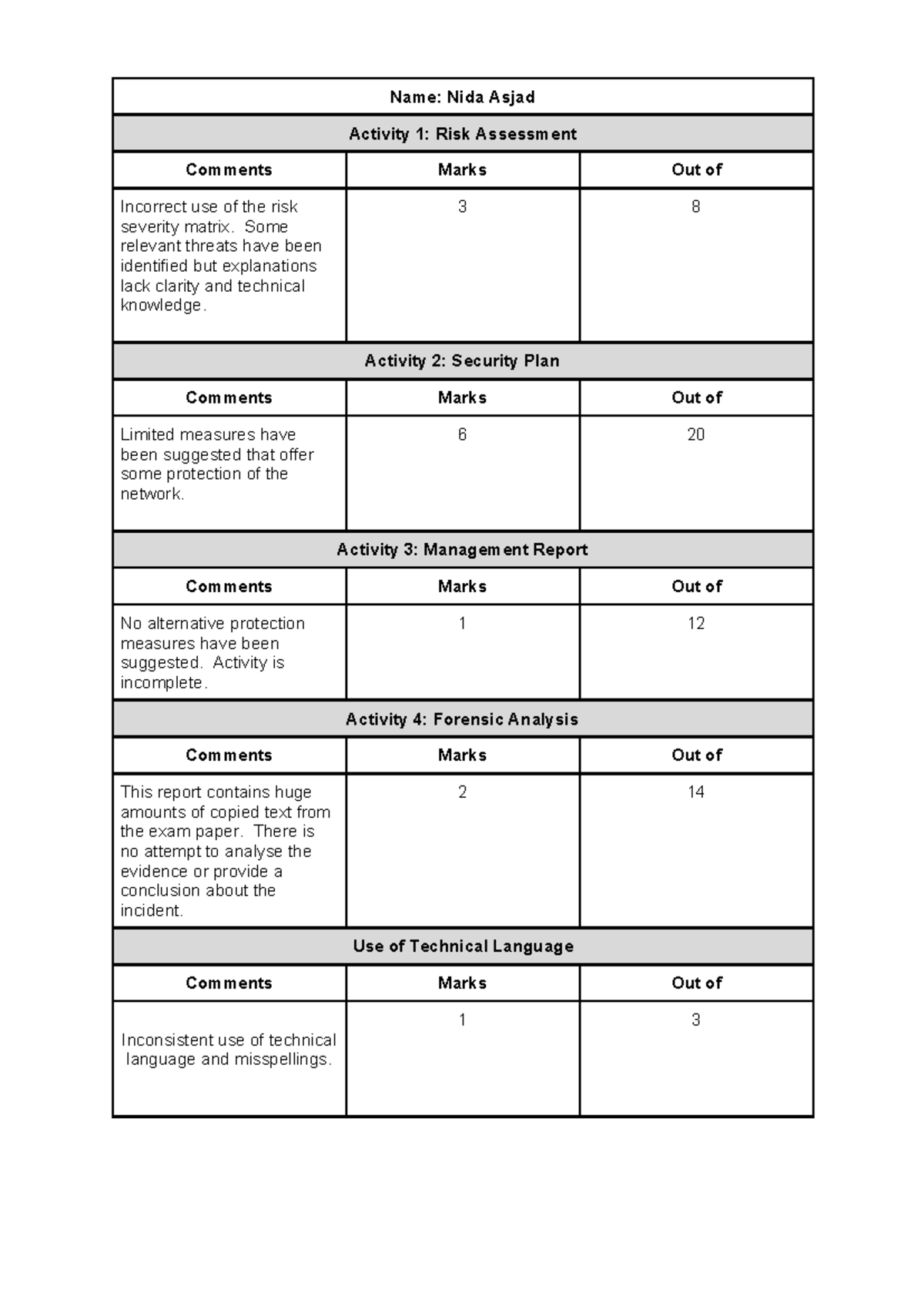 Unit 11 Trial Exam Marking Grid 2025 - Nida Asjad - Studocu