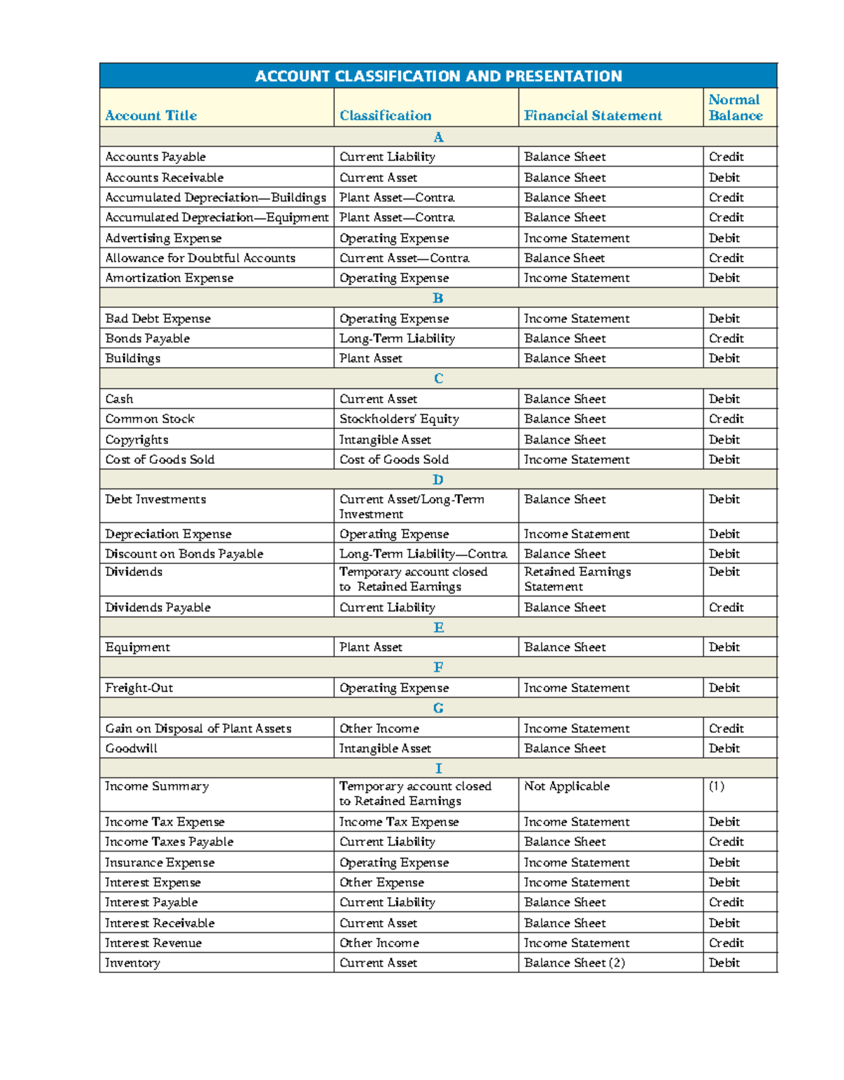 Sample Account Titles and their FS Presentation - ACCOUNT ...