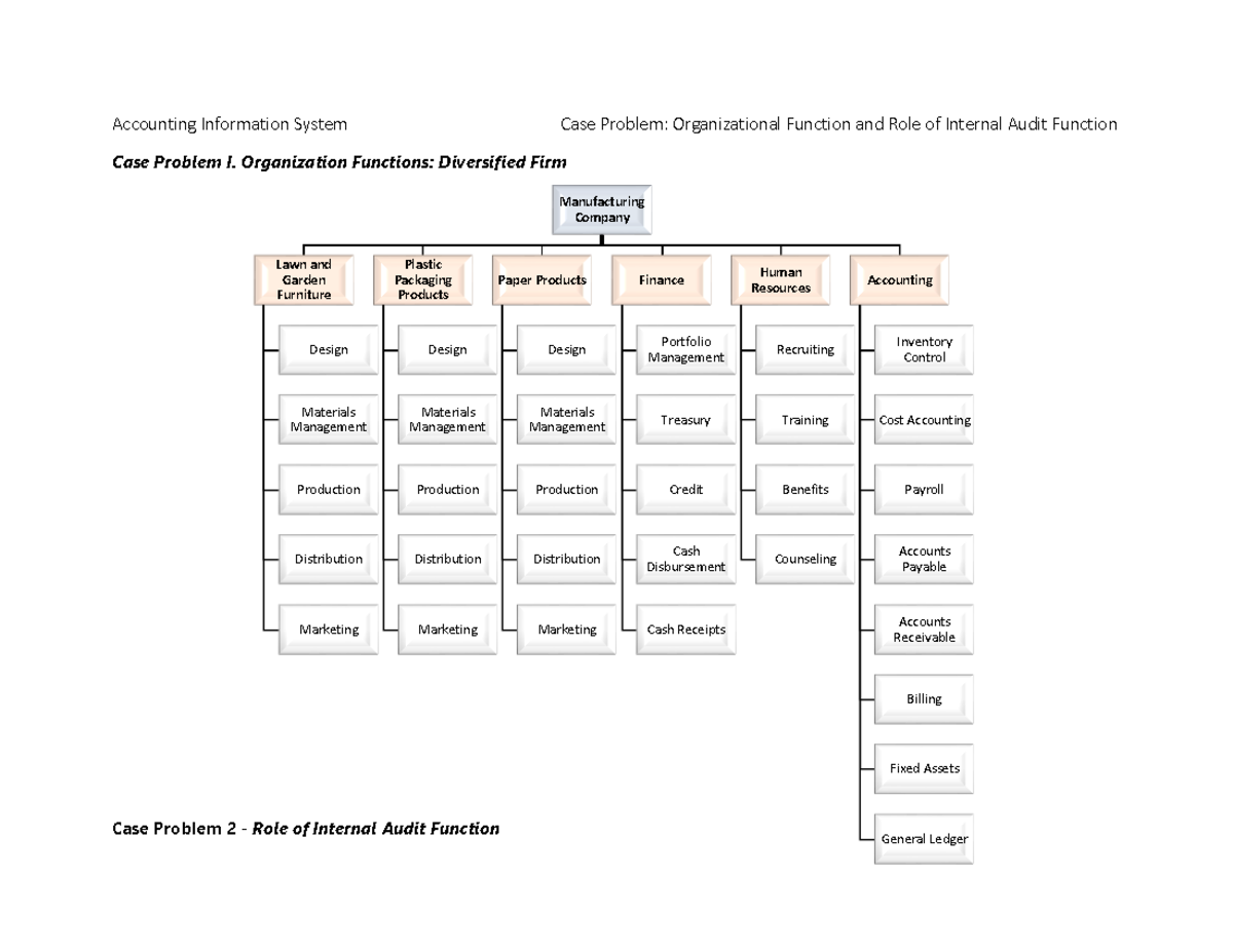 Case Study - AIS: Internal Audit Function & Organizational Controls ...