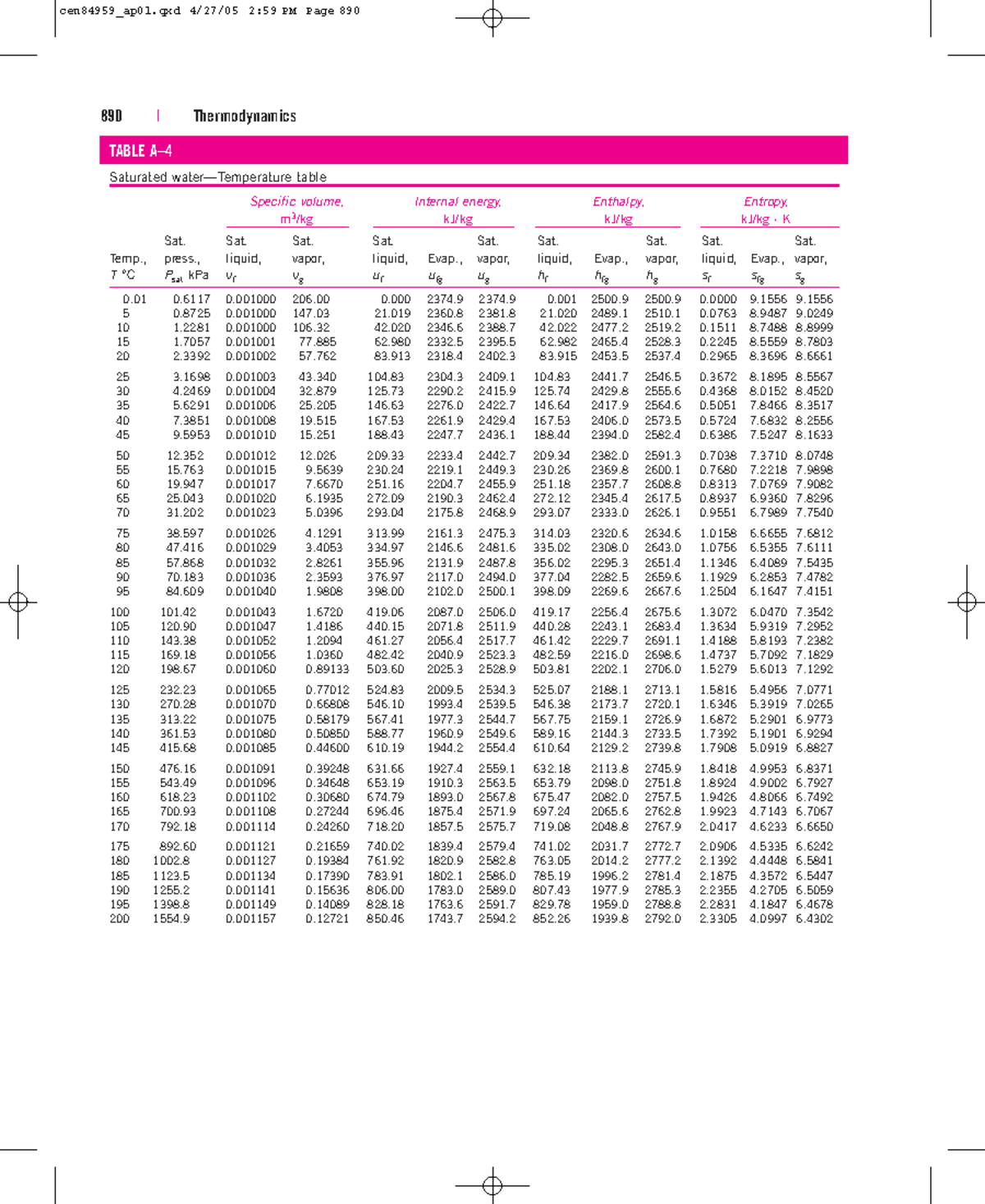 Table A-4 - Saturated water—Temperature table Specific volume, Internal ...