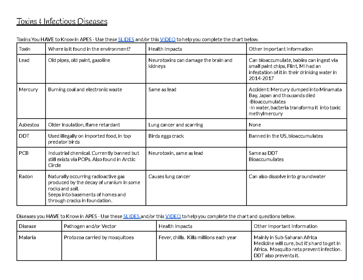 APES Toxins & Diseases: Essential Charts for Exam Review - Studocu