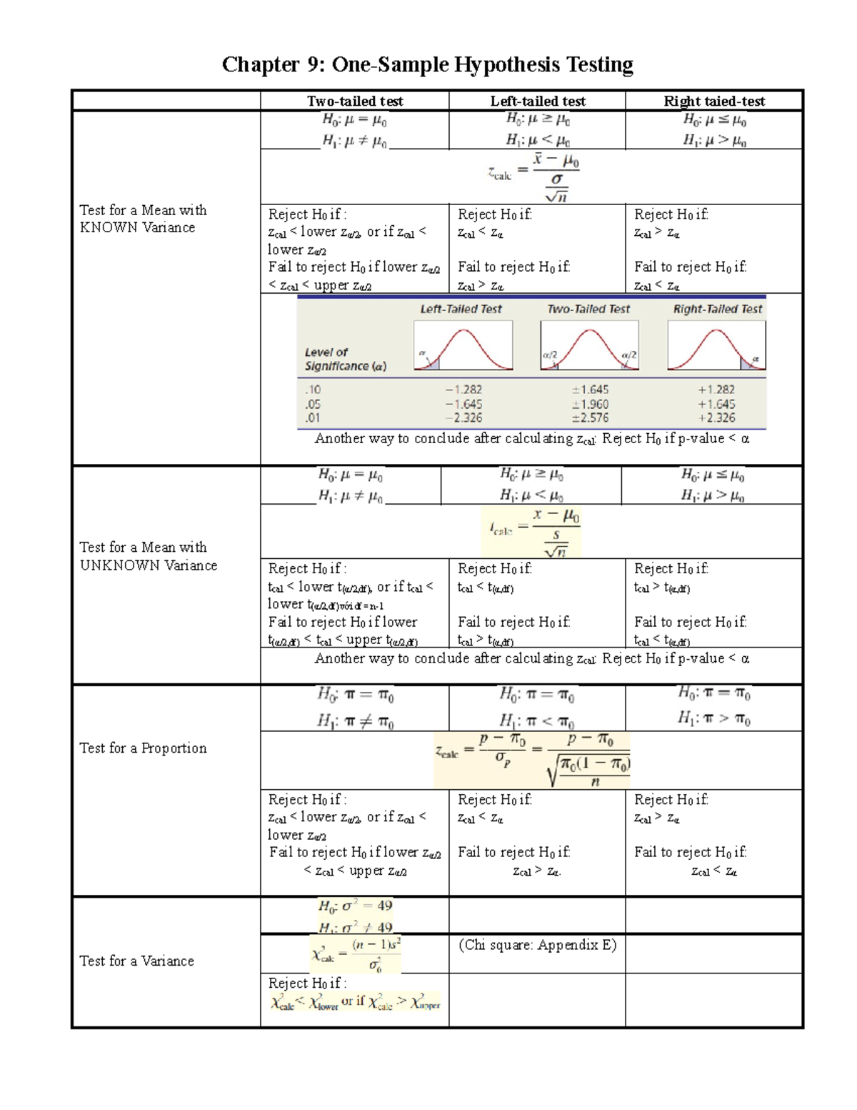 Chapter 9-10 Hypothesis Testing Formulas and Steps Explained - Studocu
