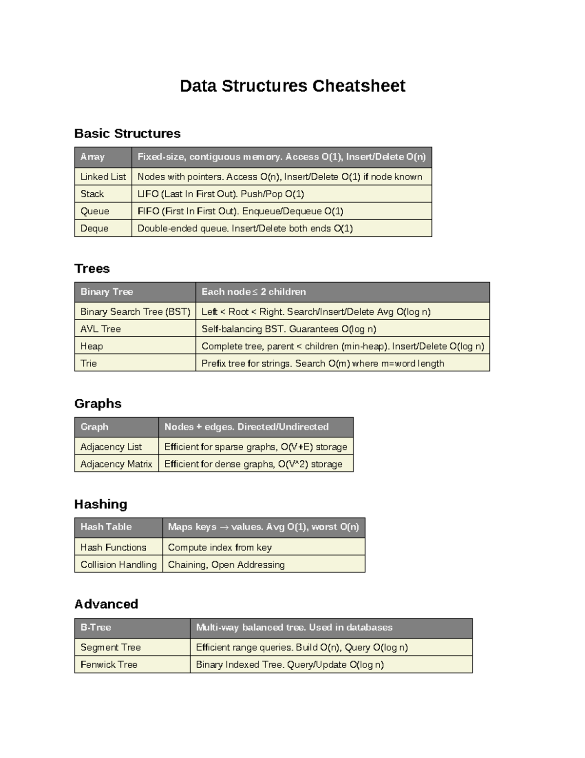 Data Structures Cheatsheet: Basic Structures & Access Complexities - Studocu