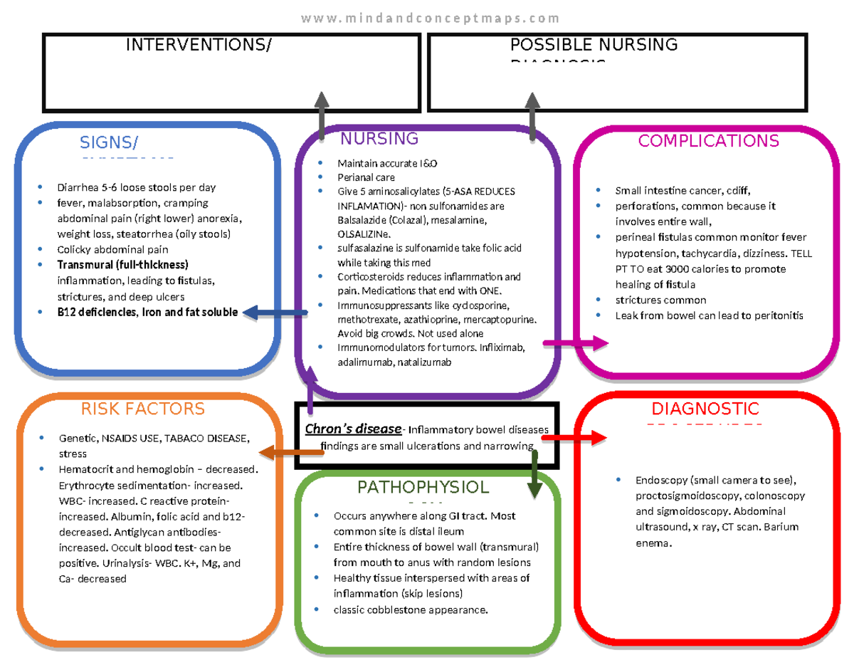 Nursing Care for Crohn's Disease: Symptoms, Diagnosis & Interventions ...