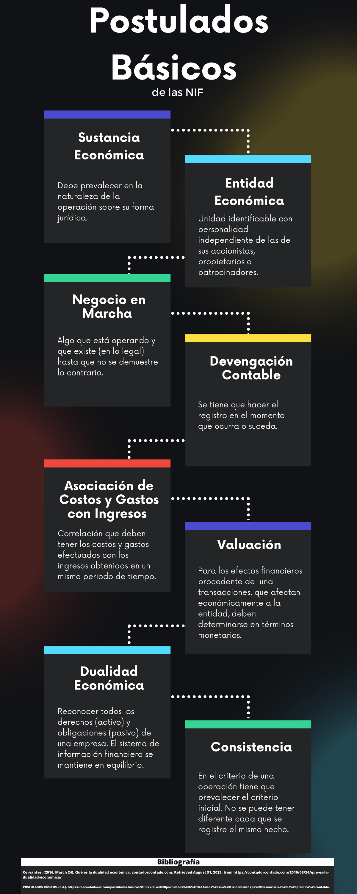 Infografía de Postulados Básicos de NIF para Contabilidad - Studocu