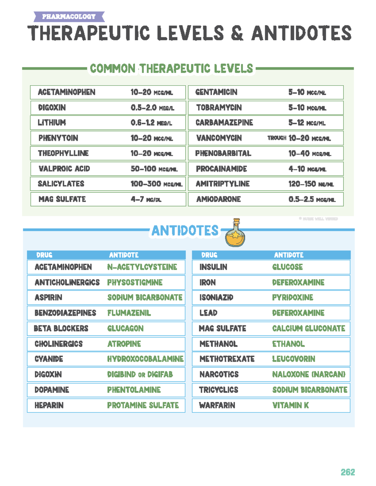 Meds therapeutic levels & antidotes - PHARMACOLOGY THERAPEUTIC LEVELS ...
