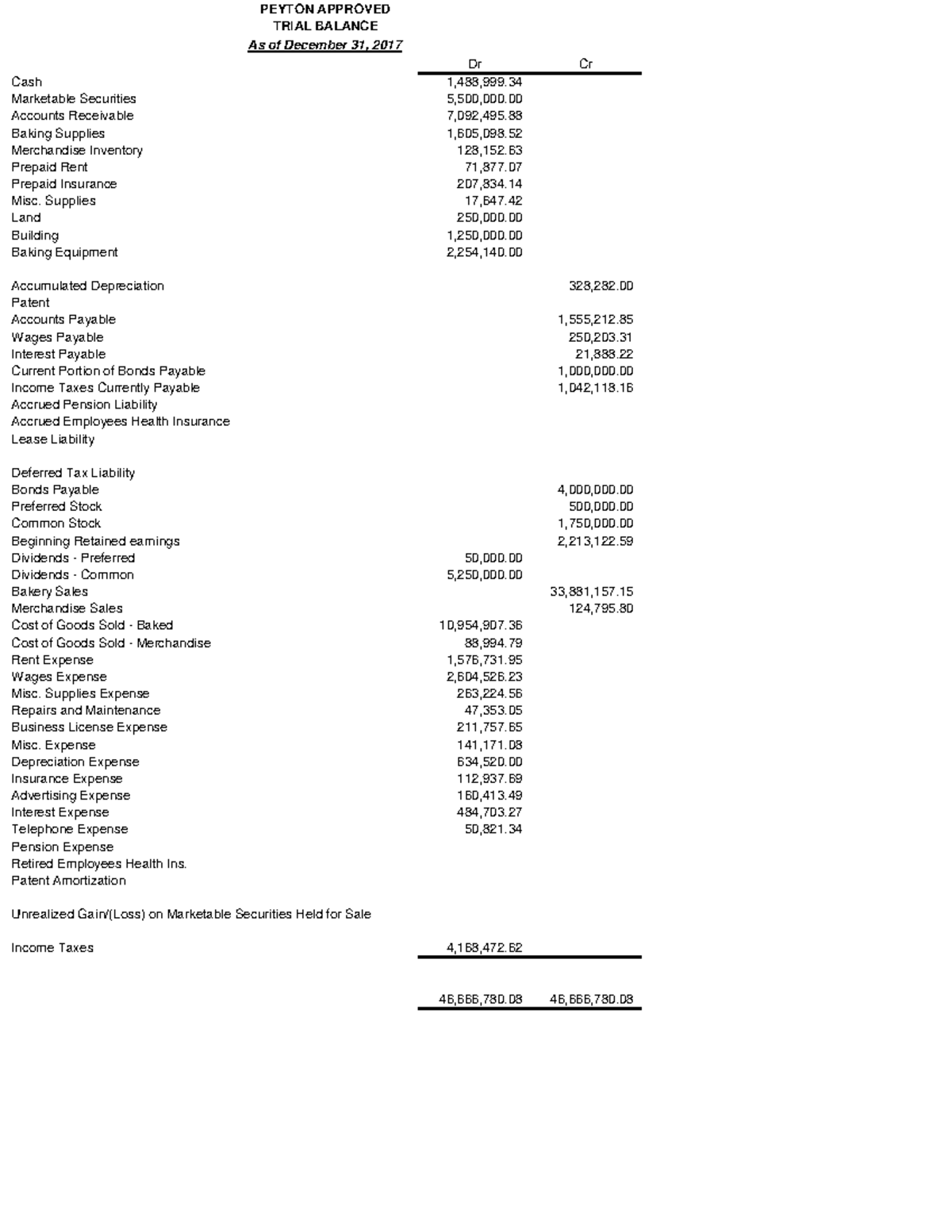 ACC 309 Final Project: Comprehensive Trial Balance Analysis - Studocu