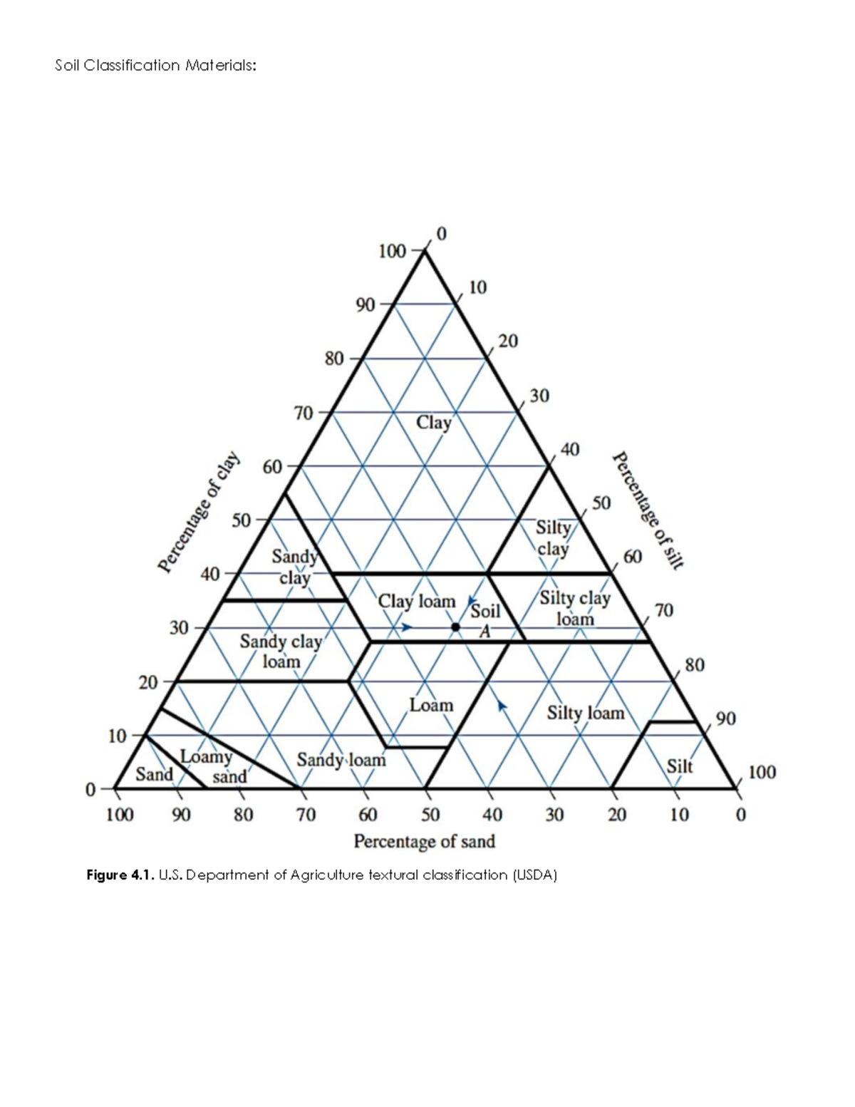 Soil Classification Materials: USDA & ASTM Standards Overview - Studocu