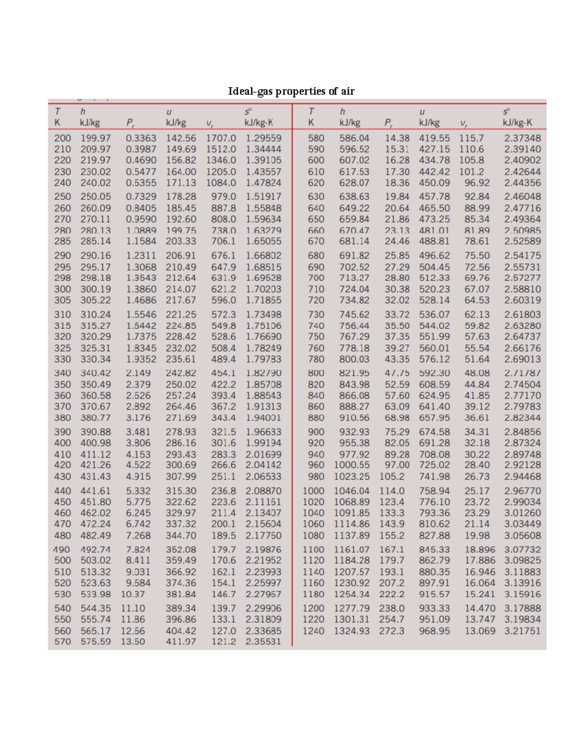 steam tables with ideal gas tables - Ideal-gas properties of air Ideal ...