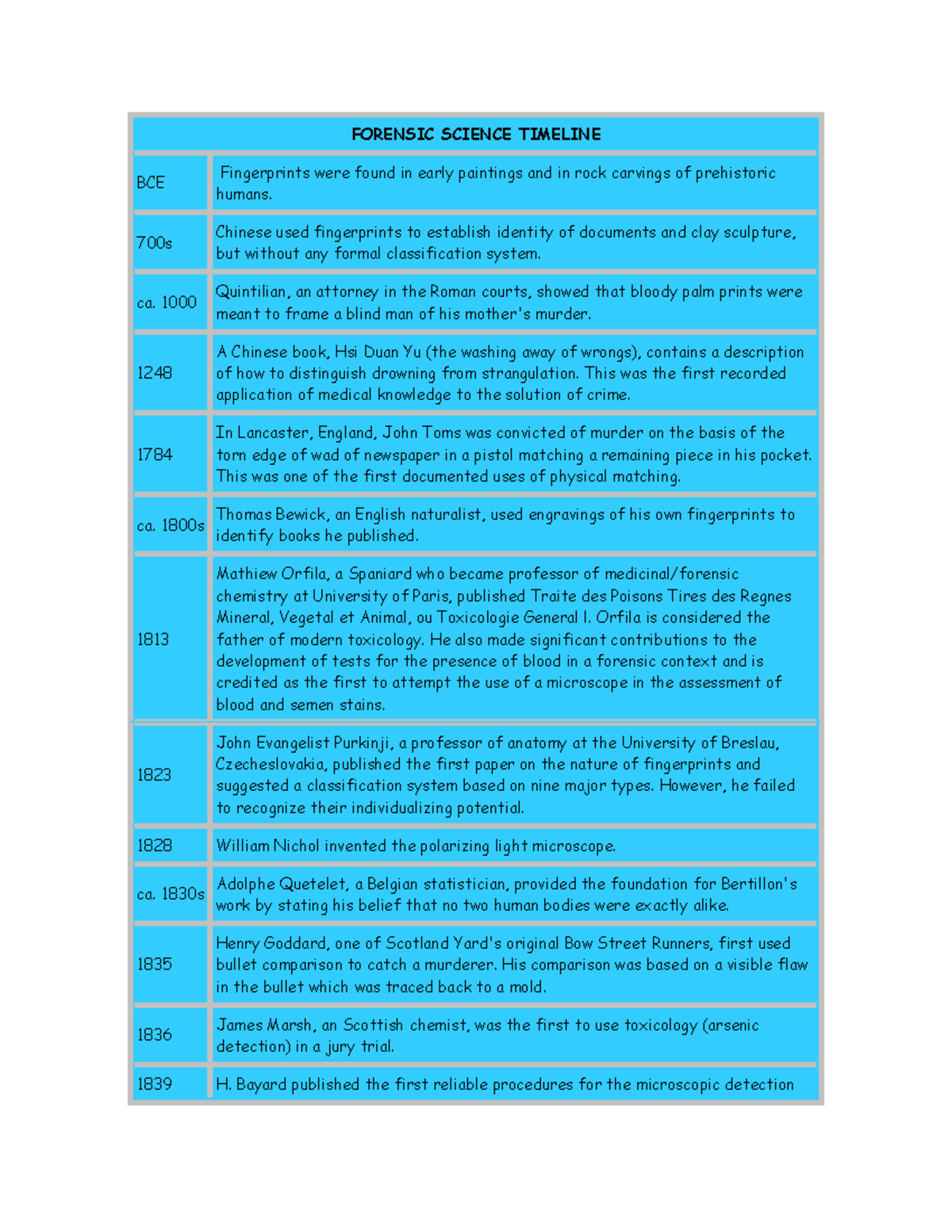Forensic Science Timeline: Key Developments in Criminal Investigation ...