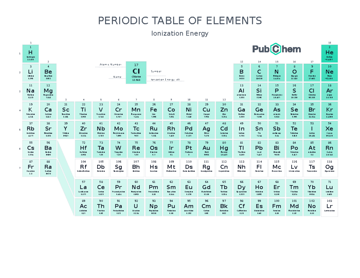 Periodic Table of Elements with Ionization Energy Data - Studocu