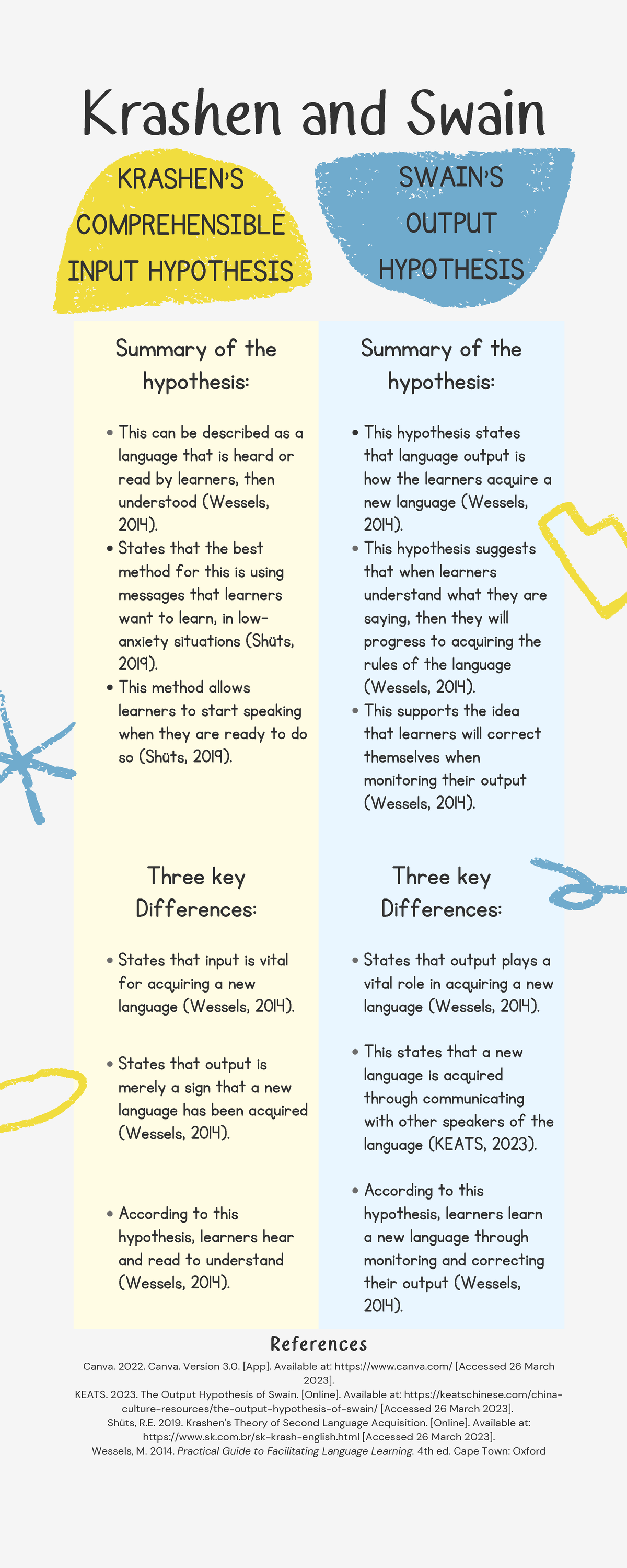 Summary of Krashen and Swain's Input and Output Hypotheses - Studocu