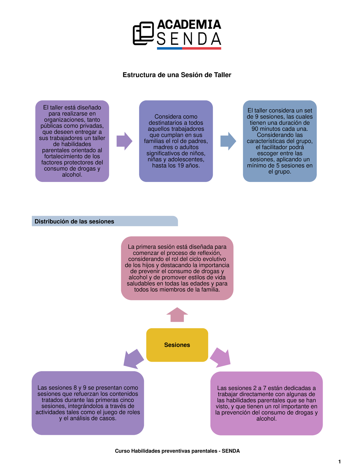 Estructura del Taller de Habilidades Parentales - Curso SENDA - Studocu