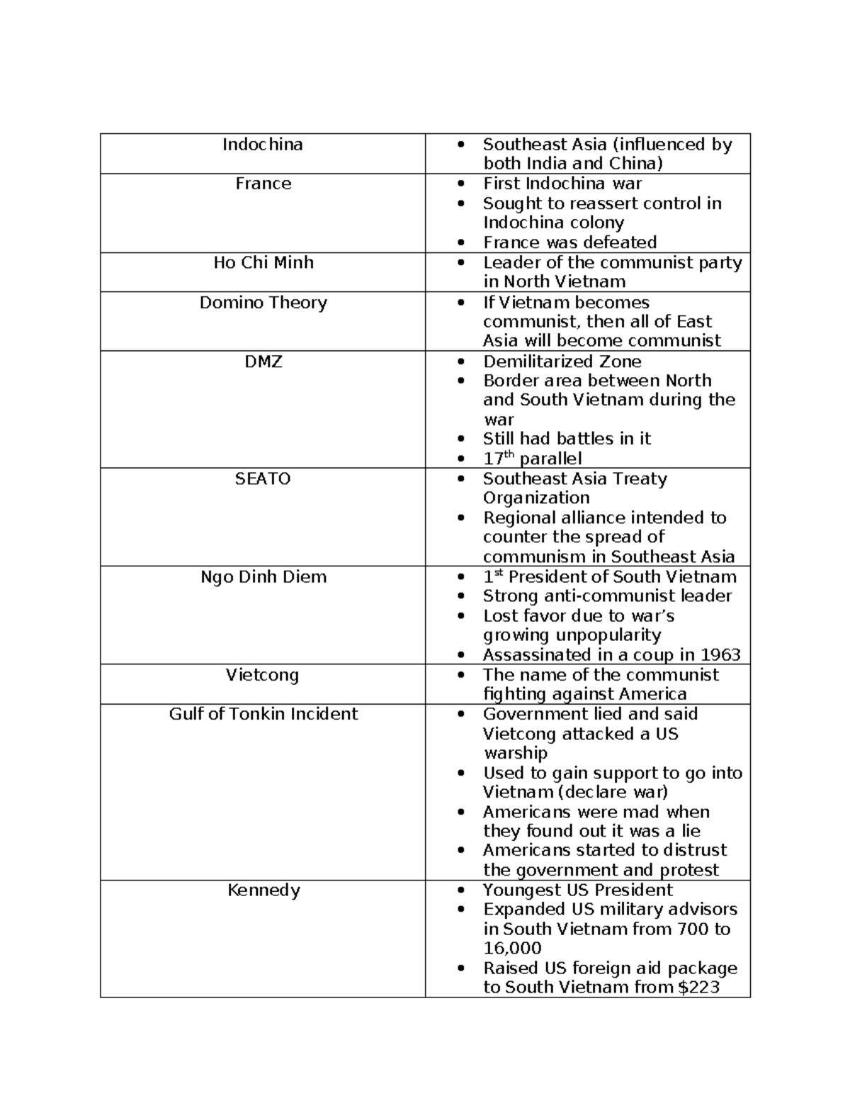 Vietnam War Flowchart: Key Events & Figures in SEATO and Indochina ...