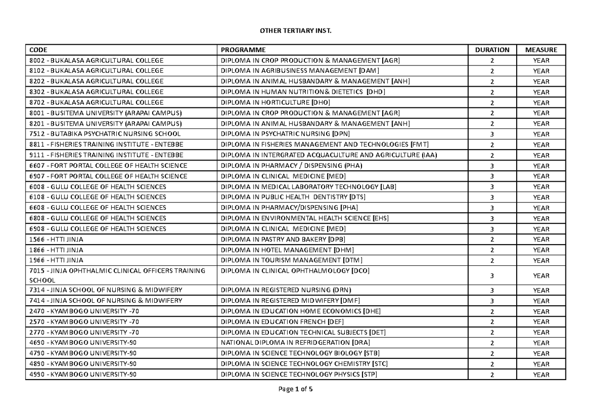 Tertiary Institutions Overview: Codes & Programs (Code 8002-9711) - Studocu