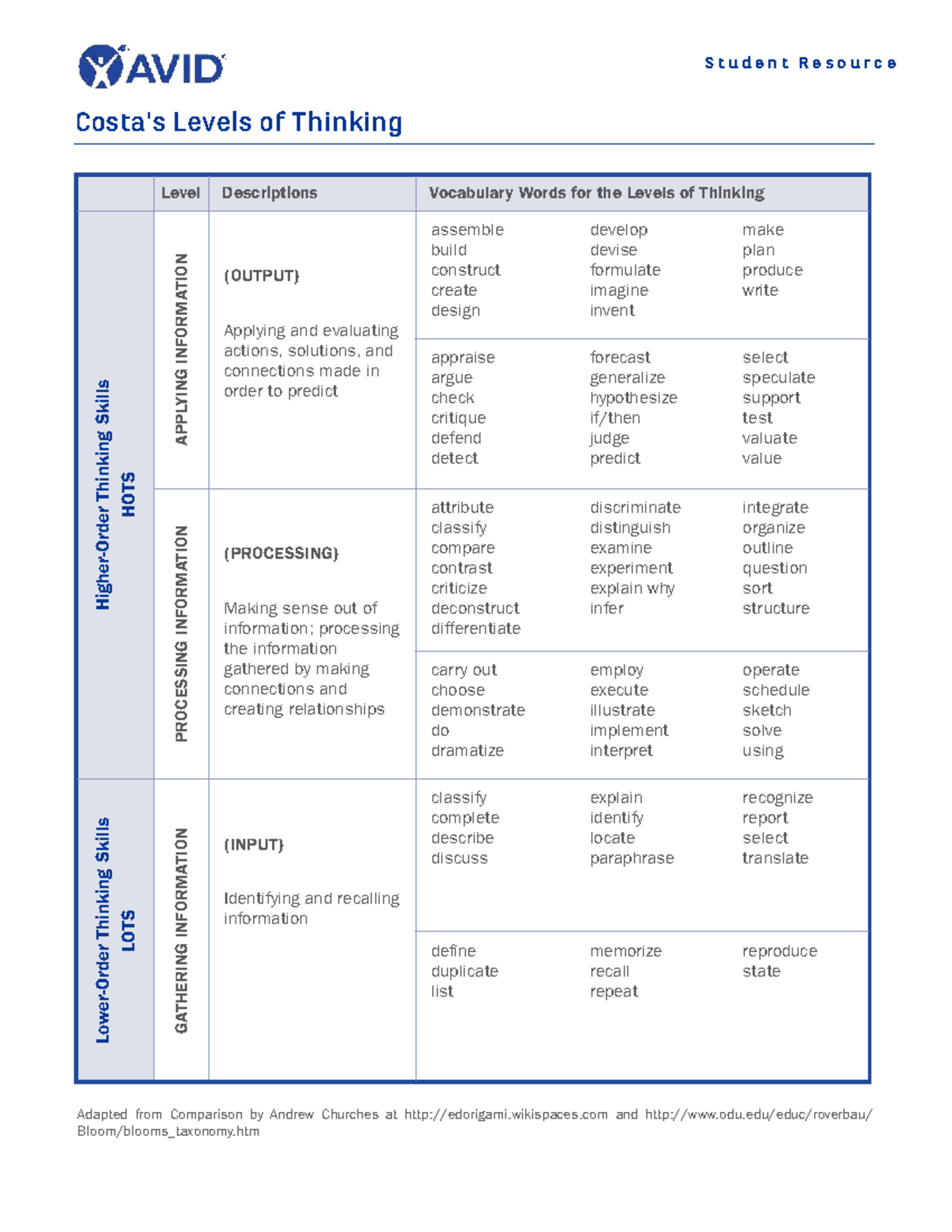 Costa's Levels of Thinking: Understanding LOTS & HOTS Skills - Studocu