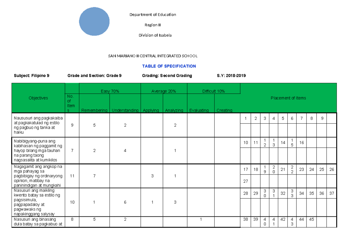 Filipino 9 Second Grading Table of Specifications (TOS) - Studocu