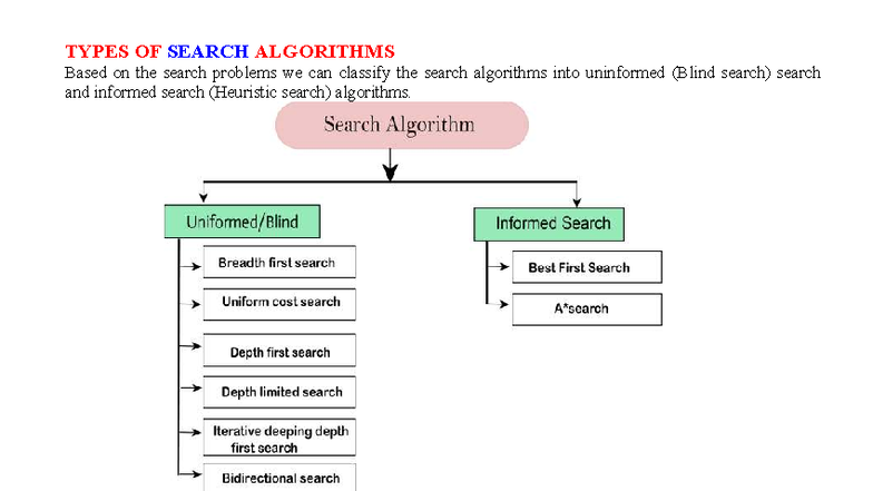 AI UNIT-II: Types of Search Algorithms and Their Applications - Studocu