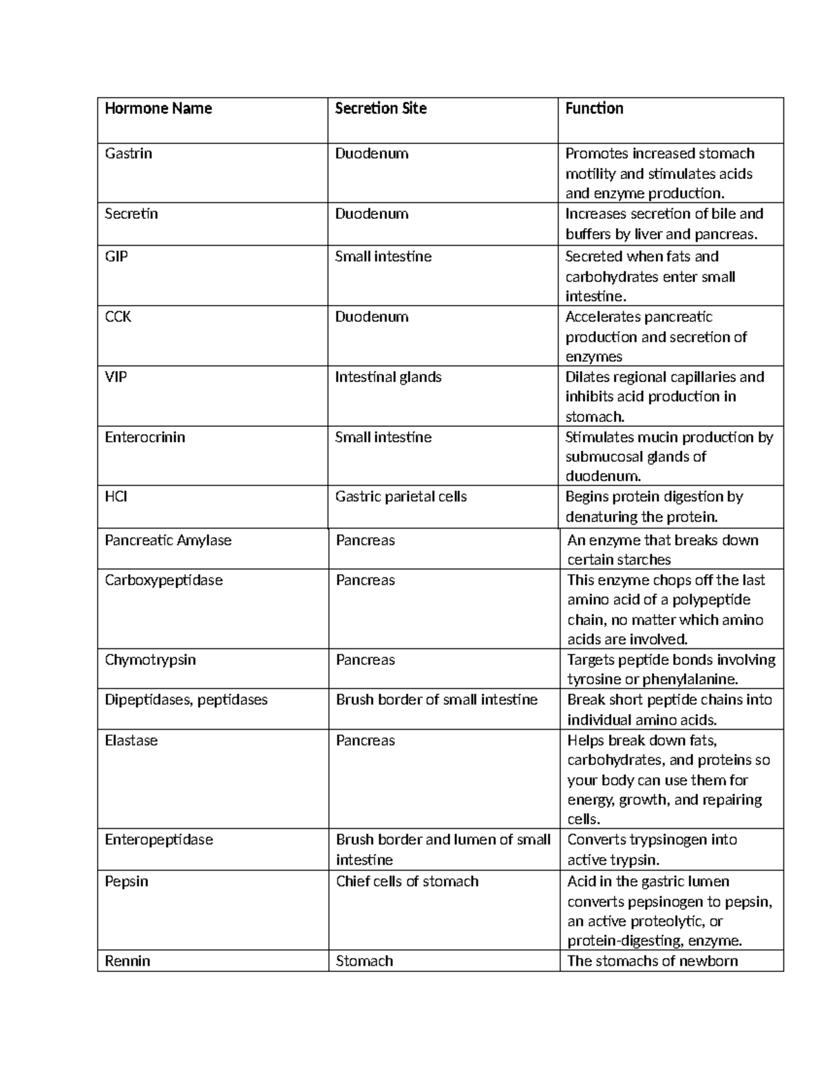 Digestive System Hormones and Enzymes Overview - N/A - Studocu