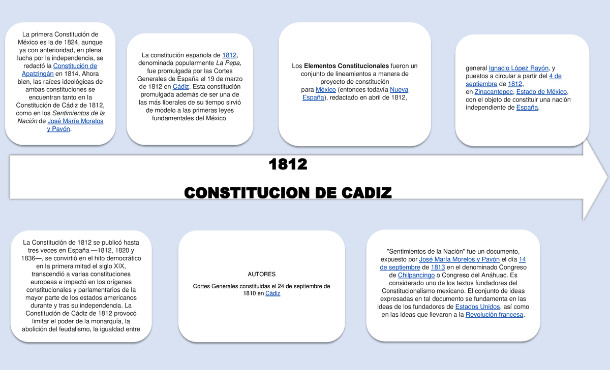Línea del Tiempo de las Constituciones de México: 1814-1917 - Studocu